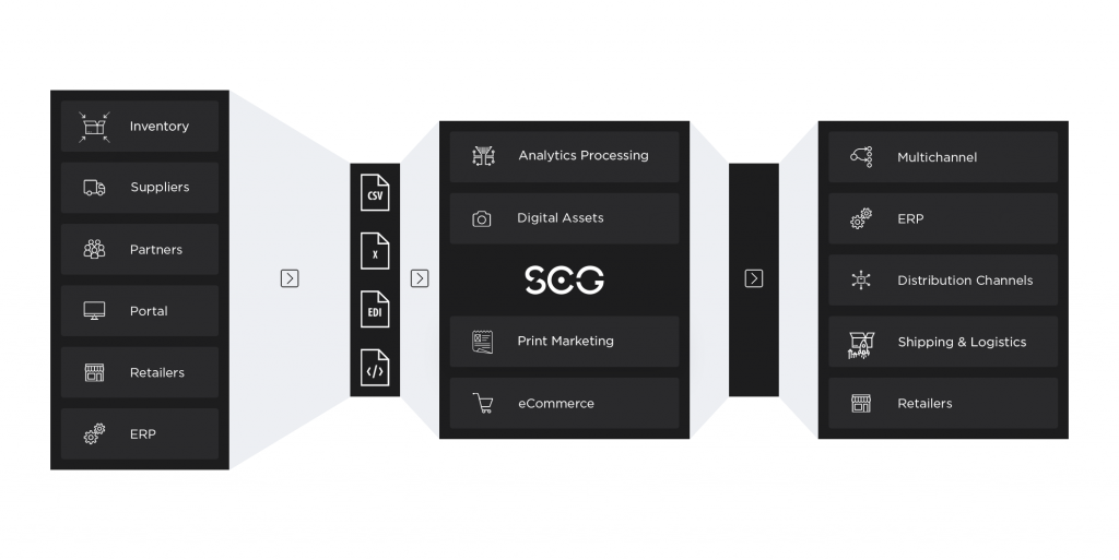 Digital Storefront Ordering System | SCGLF